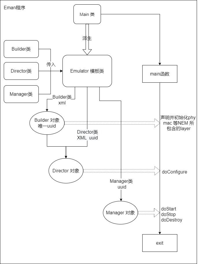 Emane流程概述 - LK233's Blog